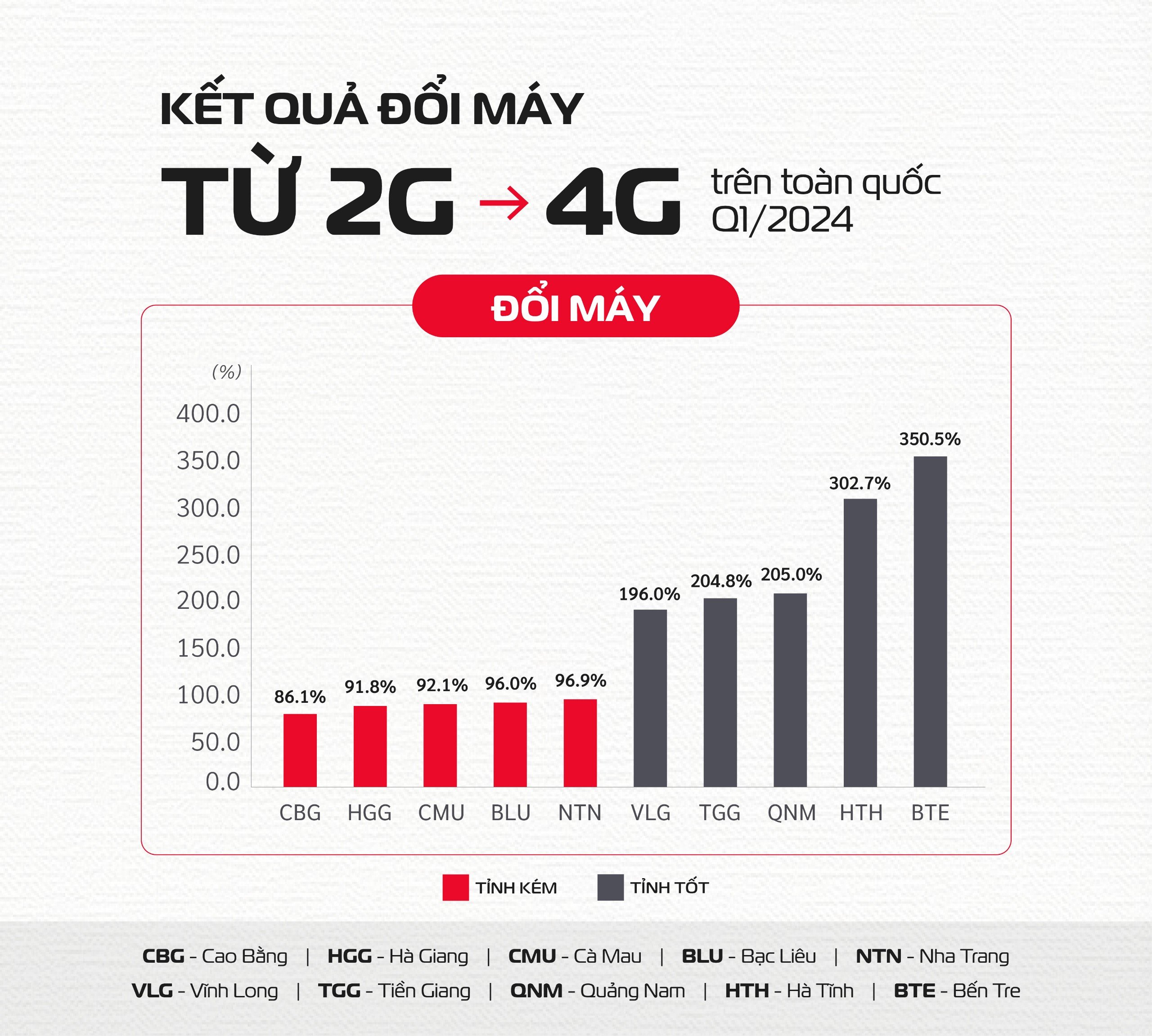 Tỉnh nào chuyển dịch 2G-4G tốt nhất toàn quốc trong Q1/2024?